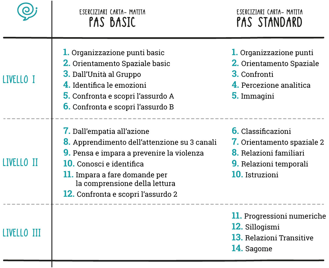 Metodo Feuerstein: cos'è e come si applica | Eduspace